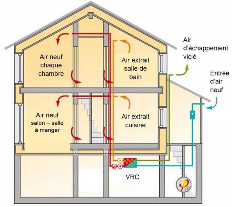 KB Réfrigération - La ventilation mécanique